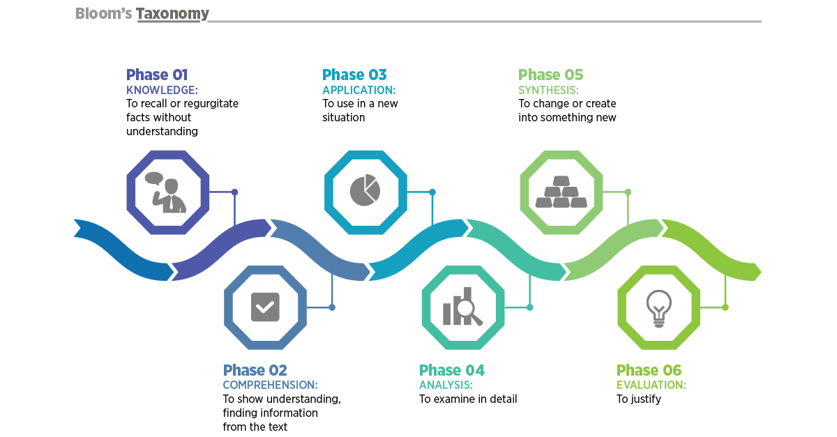 Tips for Creating Effective Learning Objectives
